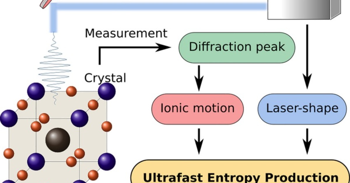 Entropieproduktion auf der Nanoskala • pro-physik.de - Das Physikportal